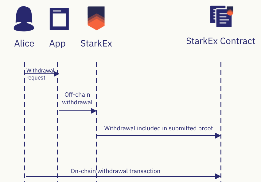 Understanding the Withdrawal Process on Reddio: Moving Assets from L2 to L1