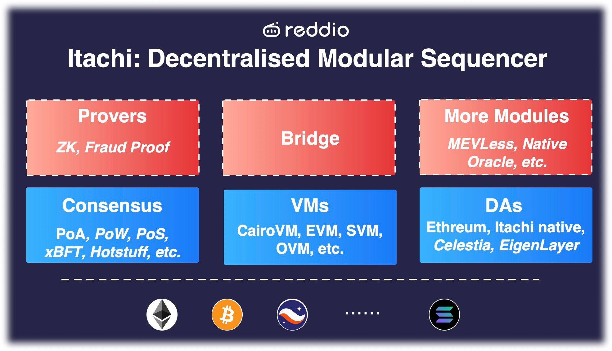 Open Sourcing Itachi – The Future of Decentralized Sequencer in Blockchain Technology