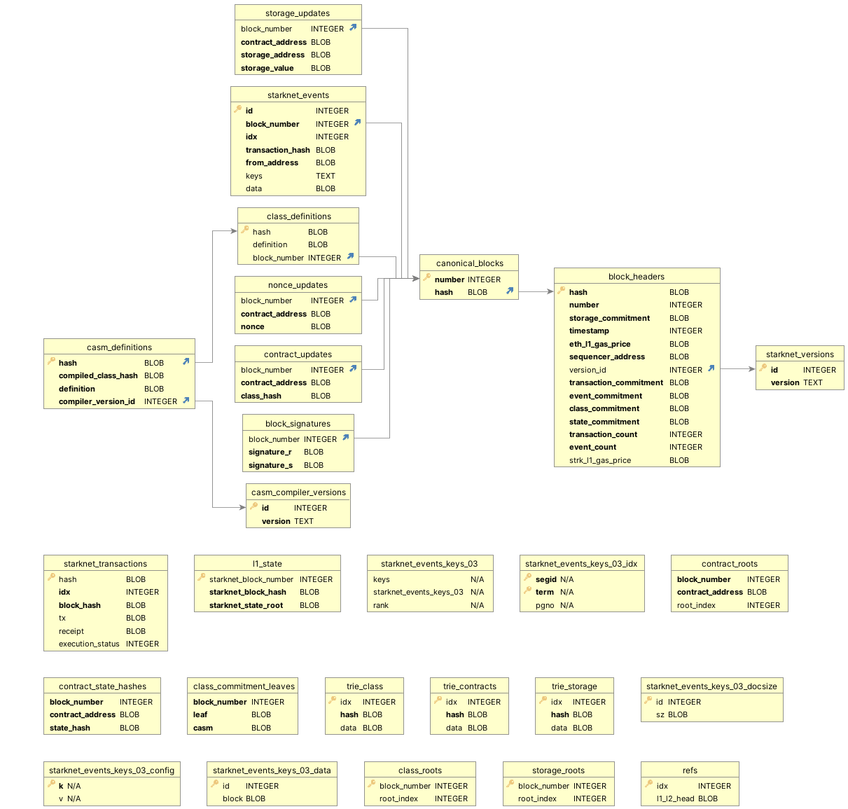 Reddio Technology Blog